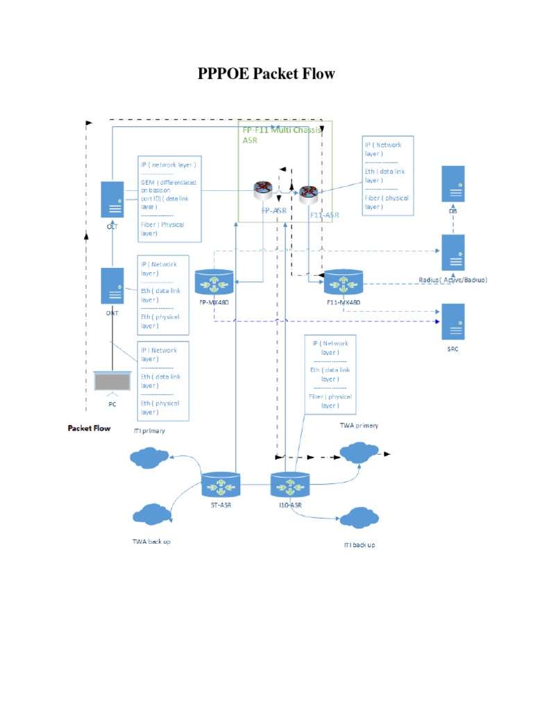 Packet Flows | PDF | Session Initiation Protocol | Computer Network