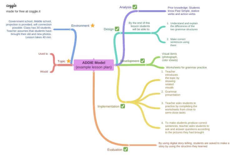 ADDIE Model Lesson Plan for English | PDF | Lesson Plan | Pedagogy