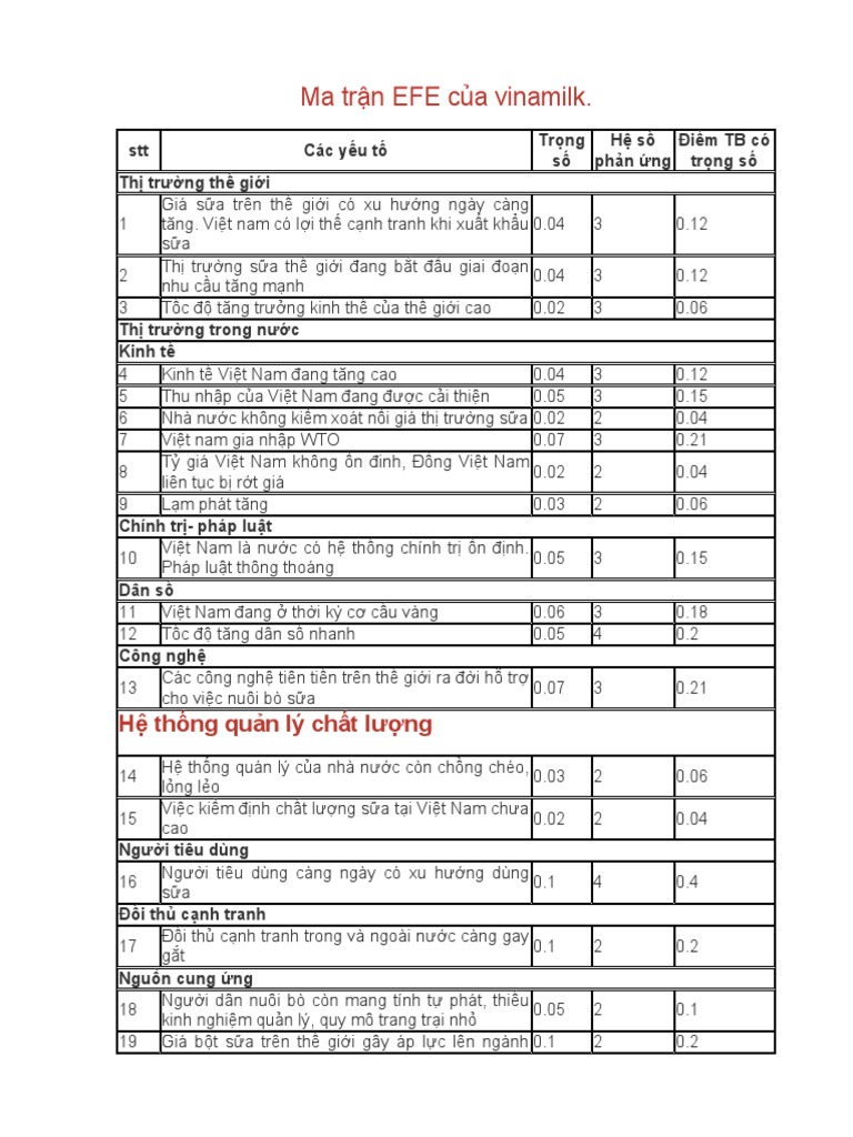Ma trận EFE của vinamilk | PDF