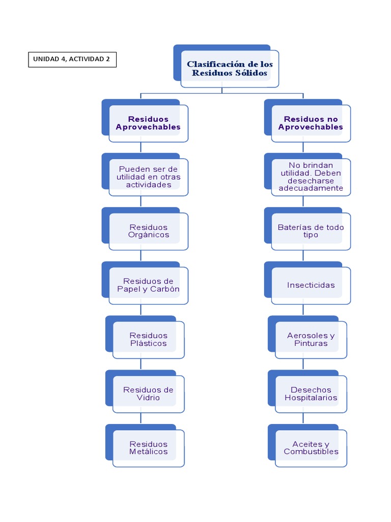 Mapa Conceptual Clasificación de Los Residuos Solidos | PDF