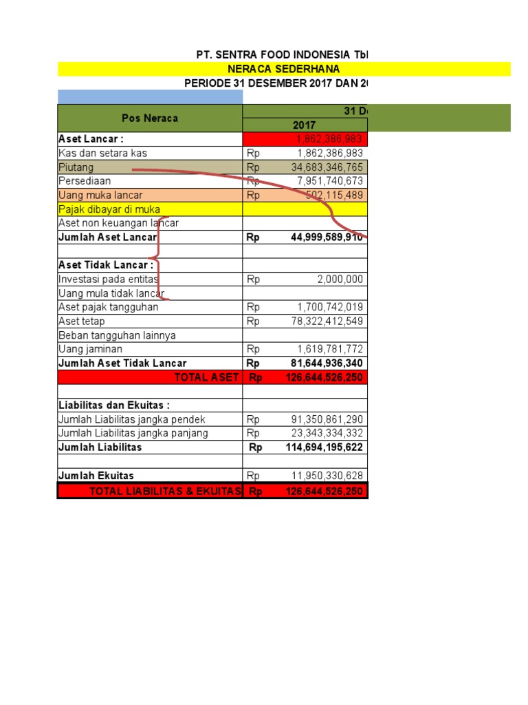 PT Sentra Food Indonesia, TBK 2018 | PDF