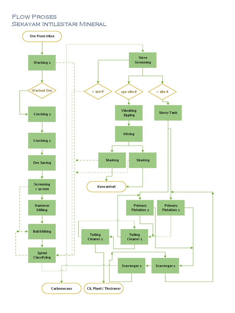 Flow Proses Sekayam 2 | PDF