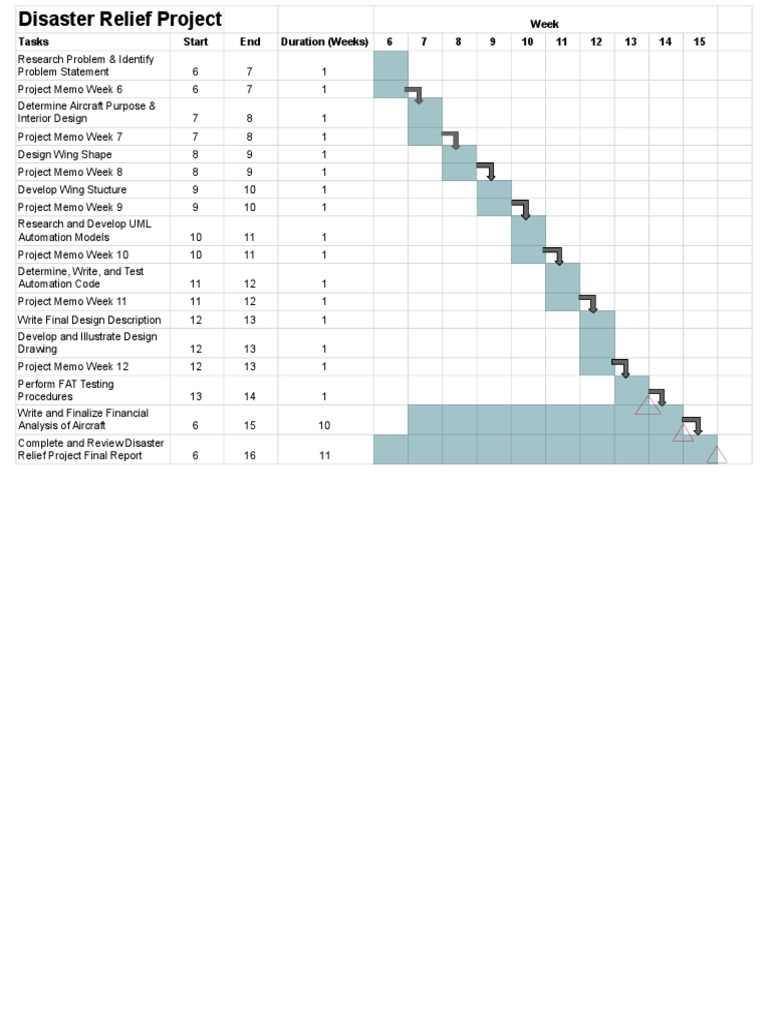 Disaster Relief Project Gantt Chart 3 | PDF