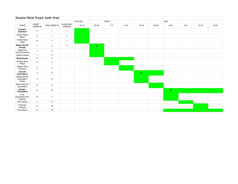 Disaster Relief Project Gantt Chart - Sheet1 1 | PDF