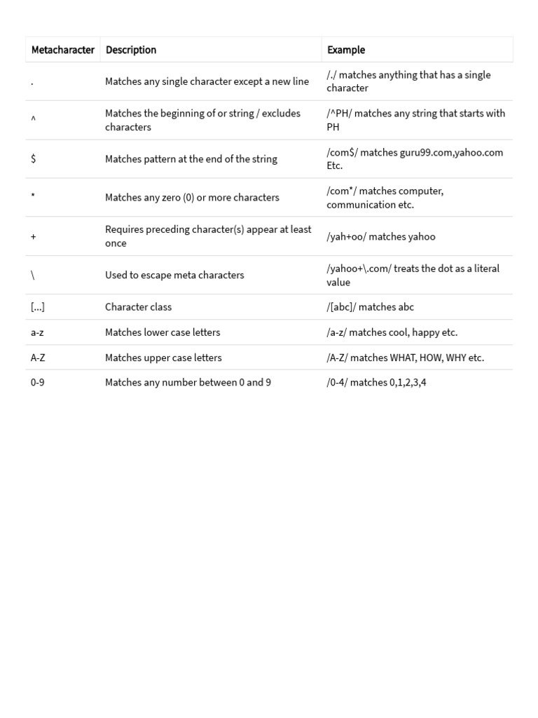 Regular Expression Meta Char | PDF