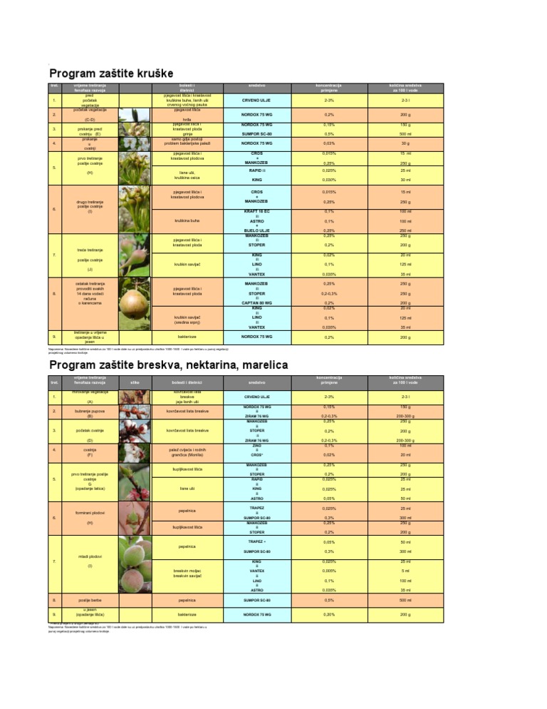 Program Zastite Kruske | PDF