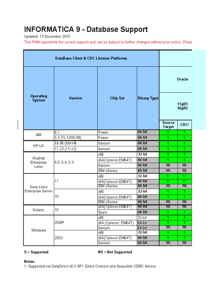 Informatica 9 - Database Support - 12132010 | PDF | 64 Bit Computing ...