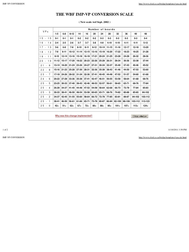 The WBF Imp-Vp Conversion Scale: (New Scale Wef Sept. 2002) | PDF