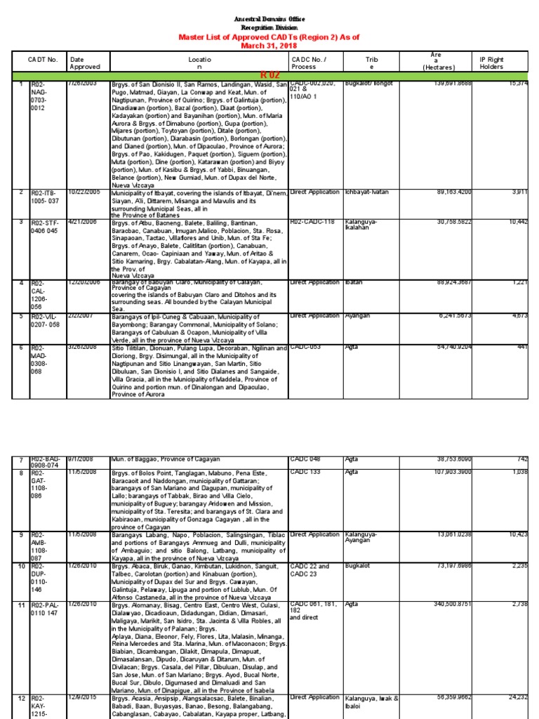 Master List of Approved Cadts (Region 2) As of March 31, 2018 | PDF | Luzon