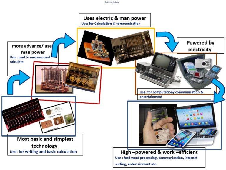 Ict Time-Line | PDF | Business | Computers