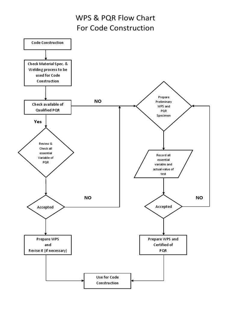 WPS - PQR Flow Chart | PDF