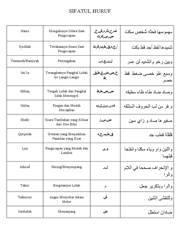 Sifat dan Pengucapan Huruf Hijaiyah | PDF