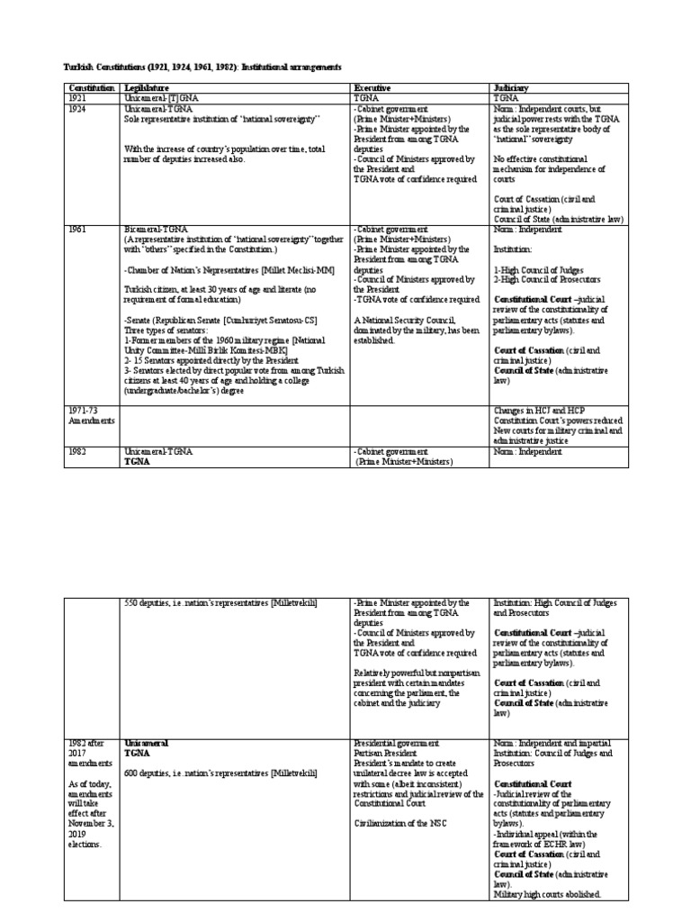 Turkish Constitutions (1921, 1924, 1961, 1982) : Institutional ...