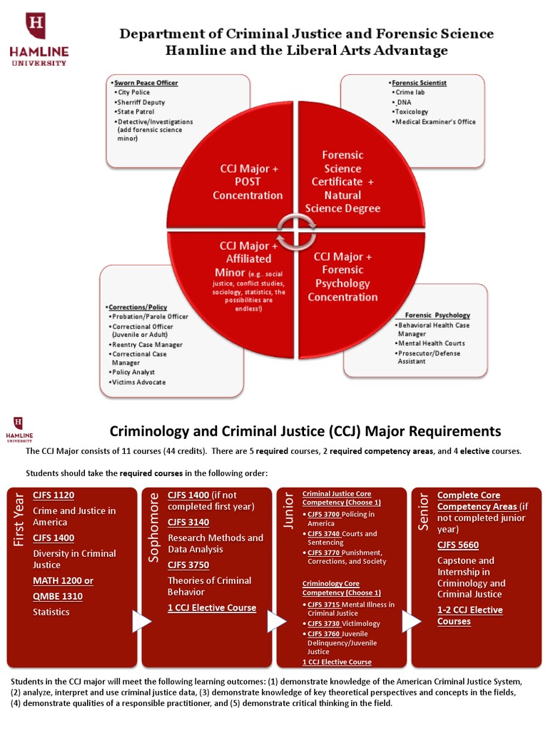 HU Criminology and Forensic Science | PDF | Forensic Science | Criminology