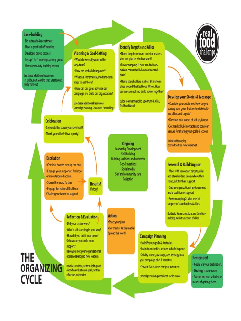 Cycle THE: Organizing | PDF | Community | Leadership
