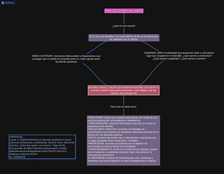 ACT 2 MAPA CONCEPTUAL Electiva Marca Personal | PDF
