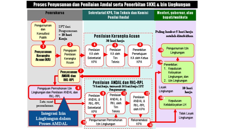 Bagan Alir Proses AMDAL | PDF