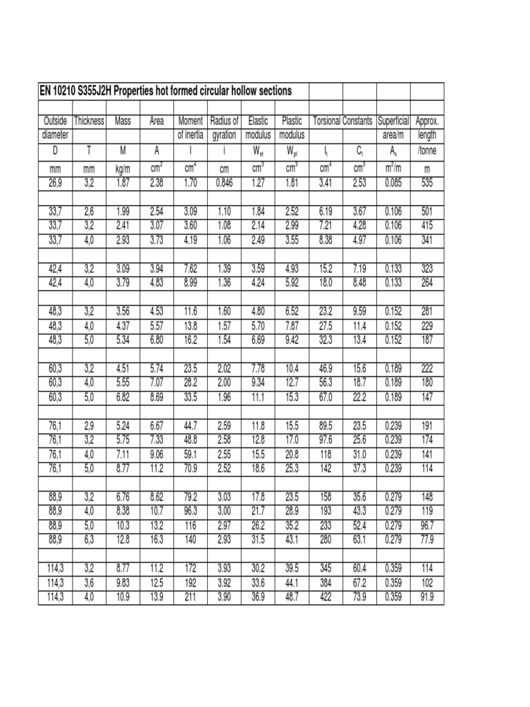EN 10210 S355J2H Properties Hot Formed Circular Hollow Sections | PDF ...