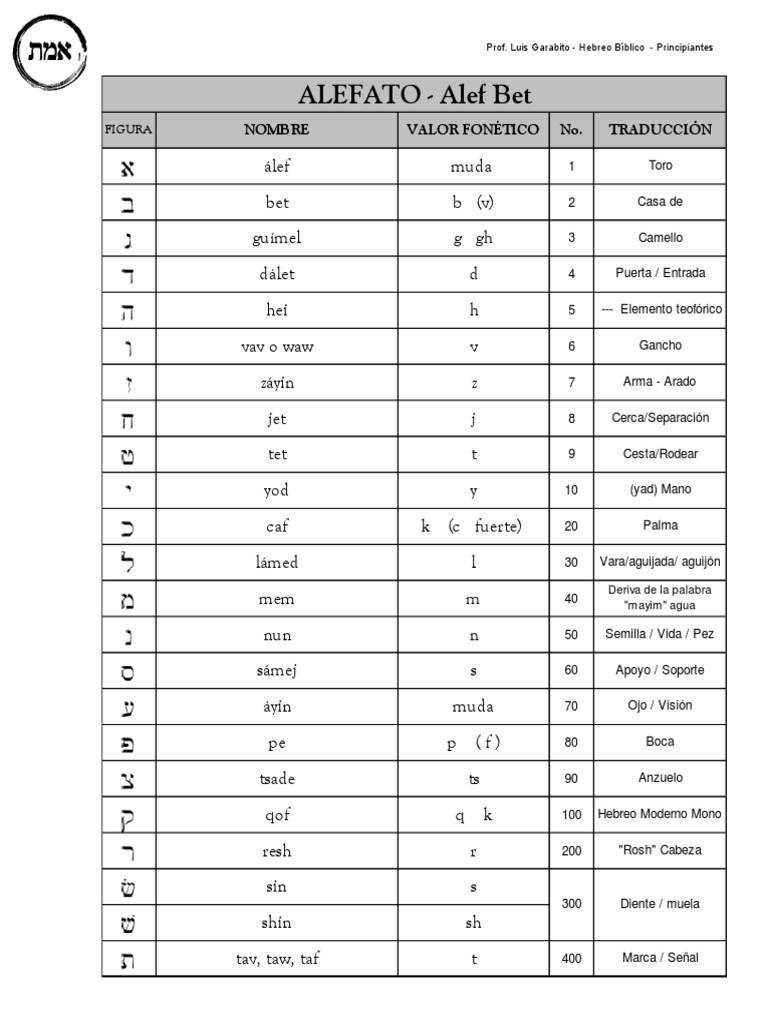 Alefato - Nekudot 2020 | PDF | Idiomas de asia | Ortografía