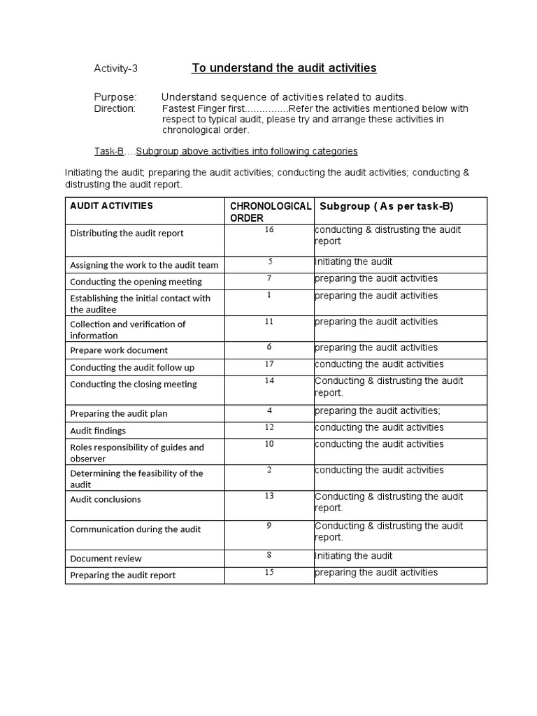To Understand The Audit Activities | PDF | Auditor's Report | Audit