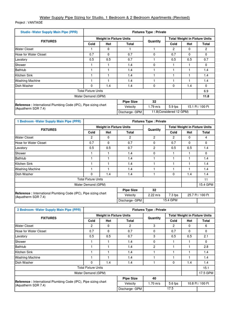 Water Supply Pipe Sizing Calculation For Apartments | PDF | Shower | Toilet