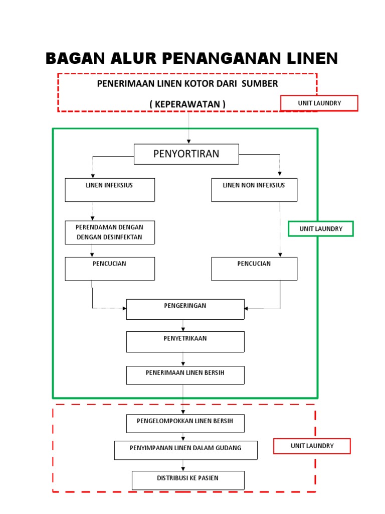 Bagan Alir Penanganan Linen | PDF