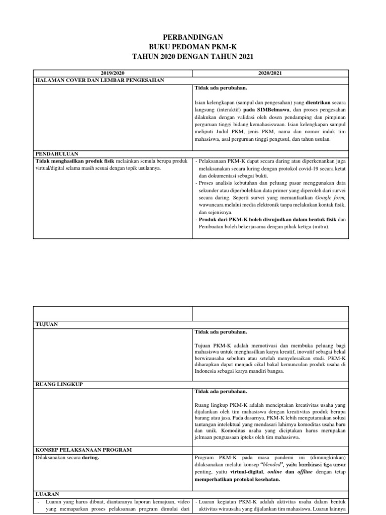 Perbandingan PKM-K 2021 | PDF