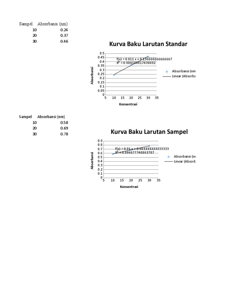 Kurva Baku Larutan Standar: Sampel Absorbansi (NM) | PDF