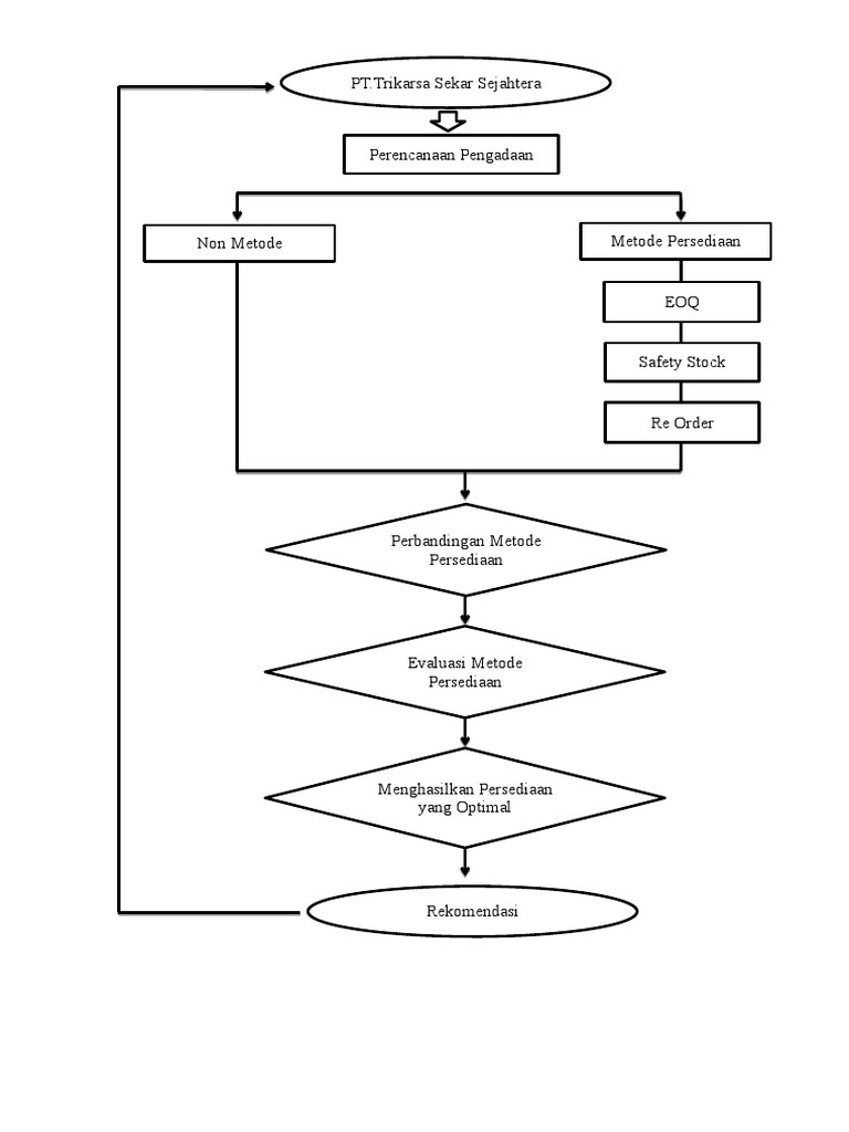 Flow Chart Skripsi | PDF