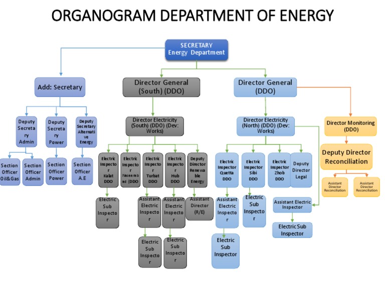 DOE Organizational Structure Overview | PDF | Energy Policy | Nature