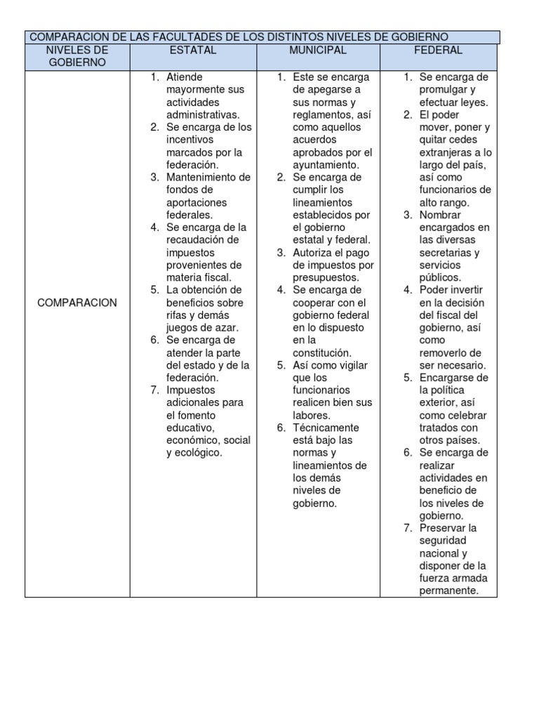 Cuadro Comparativo de Las Facultades Estatales, Municipales y Federales ...