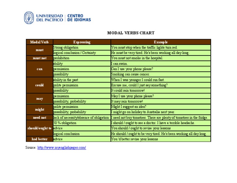 Modal Verbs Chart: Modal Verb Expressing Example Must Must Not Can | PDF