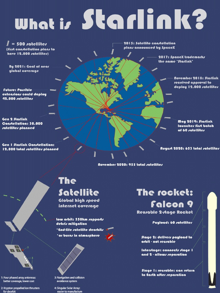 Starlink Infographic | PDF