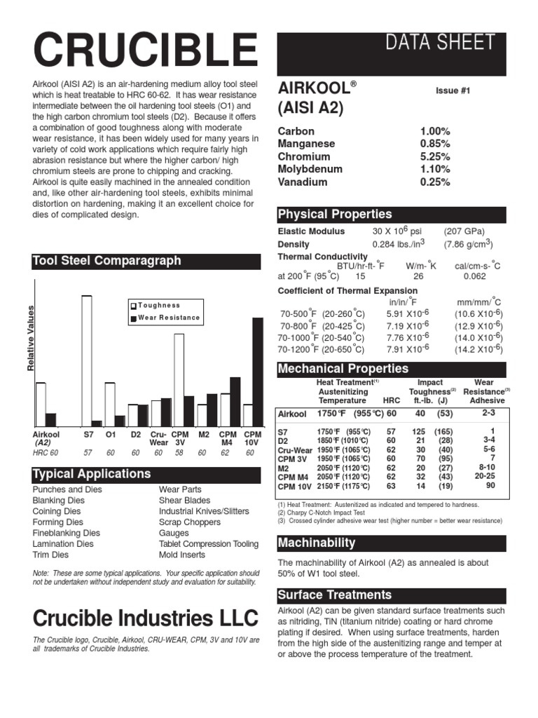 Crucible: Data Sheet | PDF | Annealing (Metallurgy) | Crafts