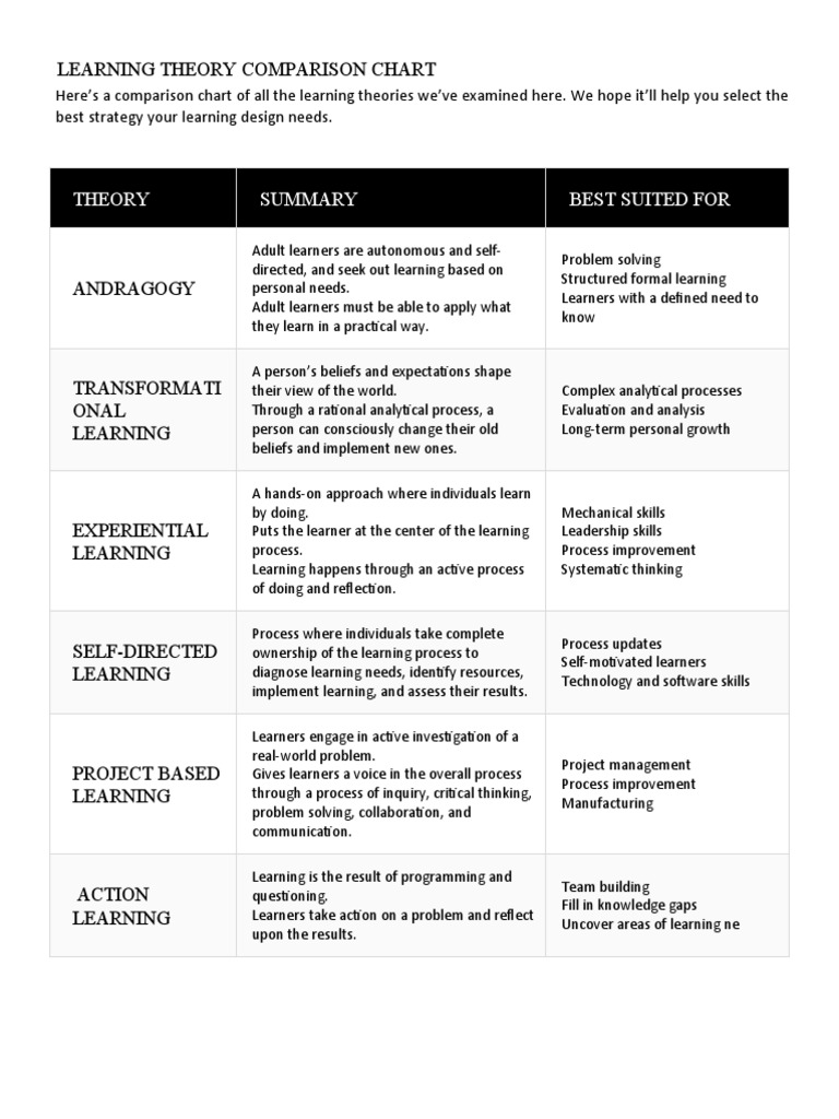 Learning Theories Chart