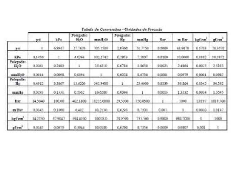 Tabela de Conversão de Pressão PDF | PDF