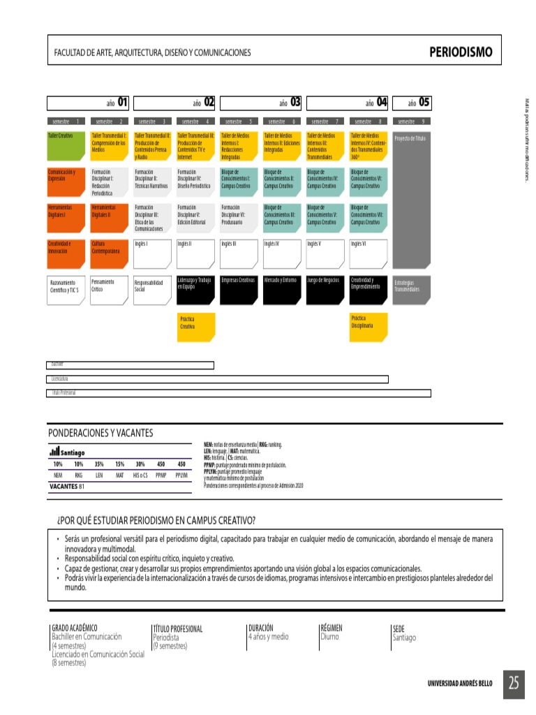 Malla Periodismo Campus Creativo Unab | PDF | Diseño | La naturaleza humana