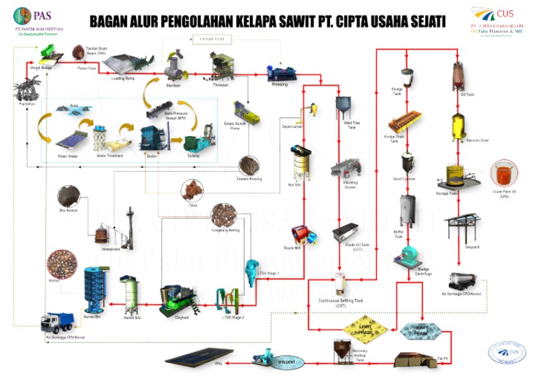 Layout Proses Pengolahan Kelapa Sawit PT. CUS - 2020 2 | PDF