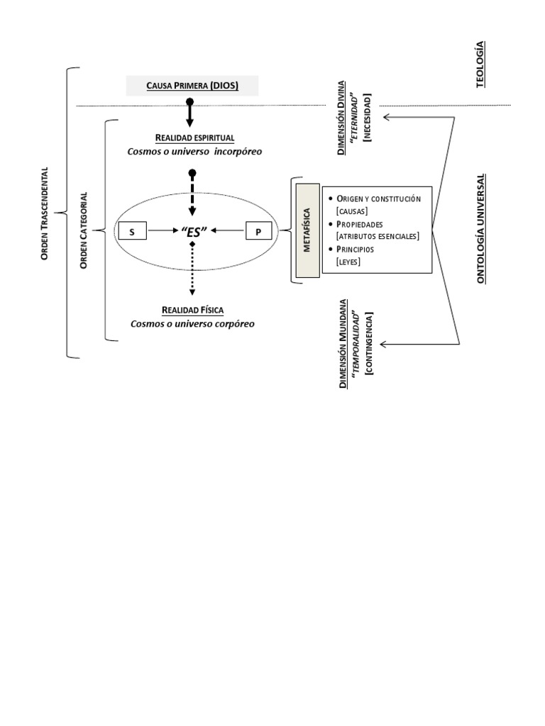 Esquema - Paradigma Ontoteológico | PDF
