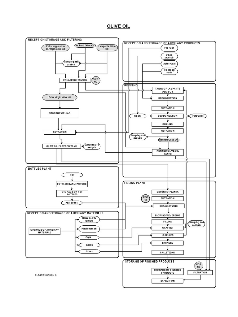 Flowchart Borges Olive Oil | PDF | Olive Oil | Filtration