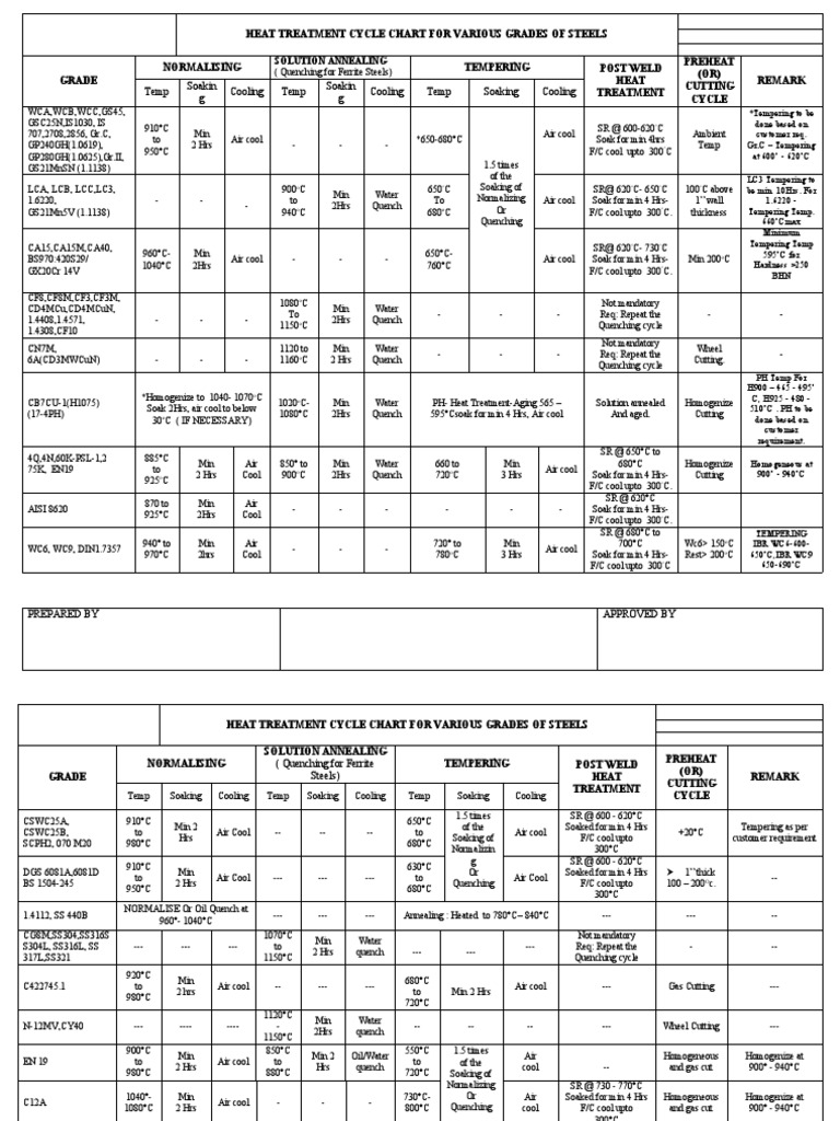 HT Work Instruction Chart 23.03.2010 Revised | Download Free PDF ...
