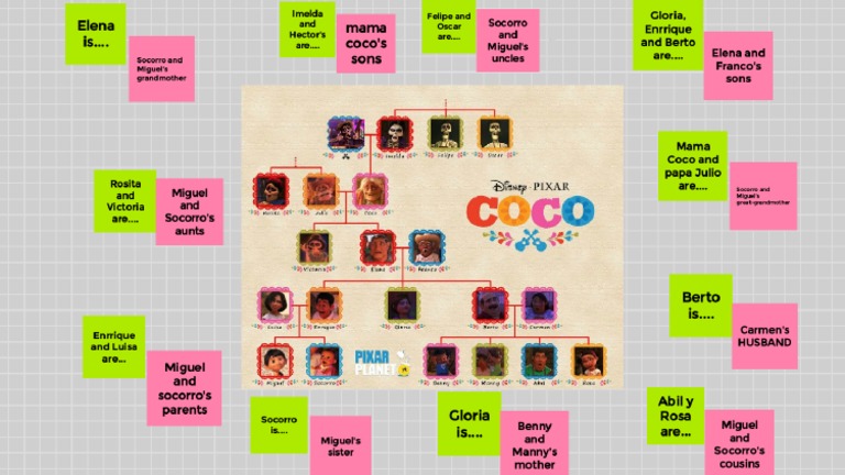 Arbol Genealogico de La Familia Coco | PDF