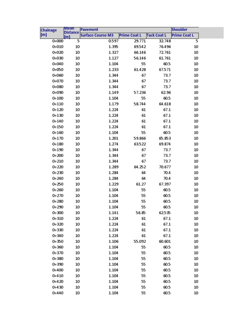Roadworks Quantities | PDF | Transport | Transportation Engineering