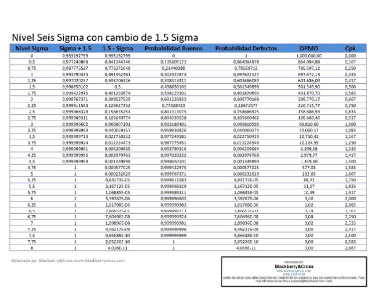 Tabla Dpmo - CPK - Conversion | PDF