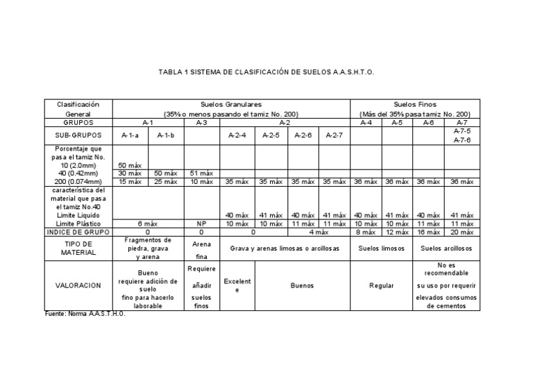 Tabla 2 Sistema de Clasificación de Suelos A | PDF | Materiales naturales | Horticultura y ...