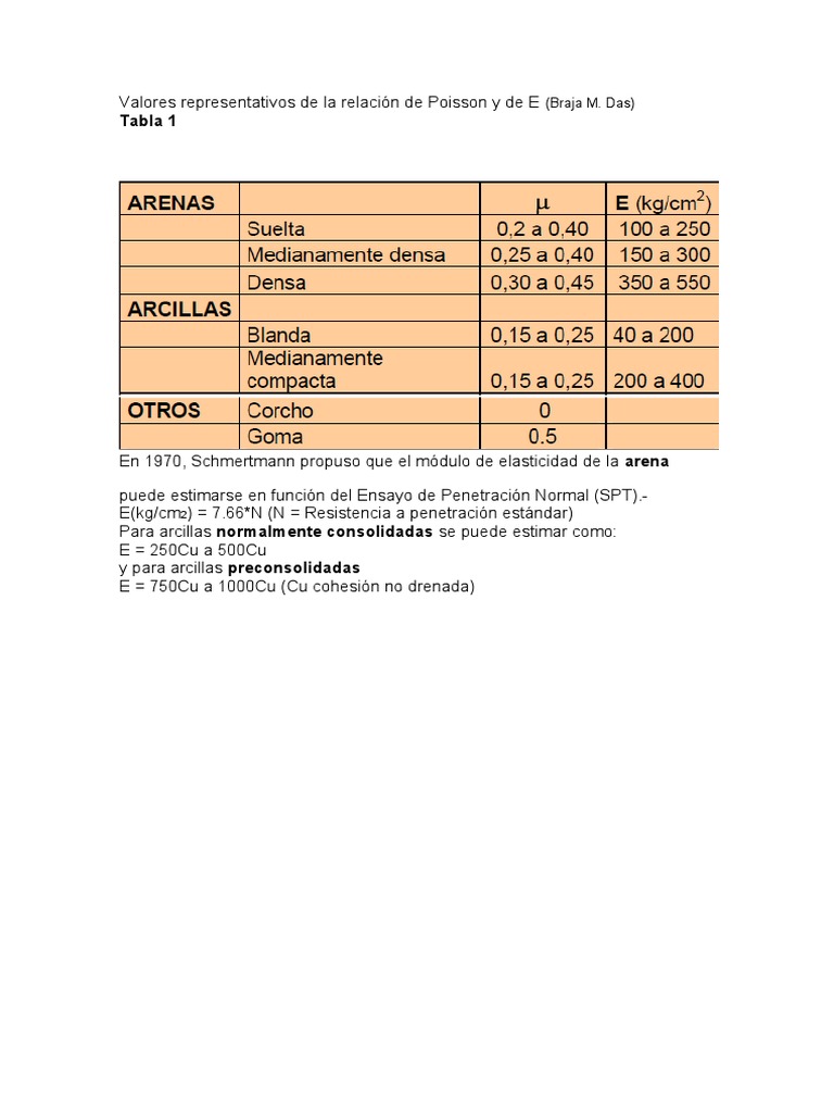 Valores Representativos de La Relación de Poisson y de E Arenas | PDF