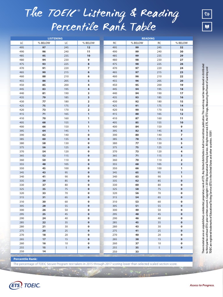 Toeic Listening and Reading Percentile Rank | PDF | Property Law ...