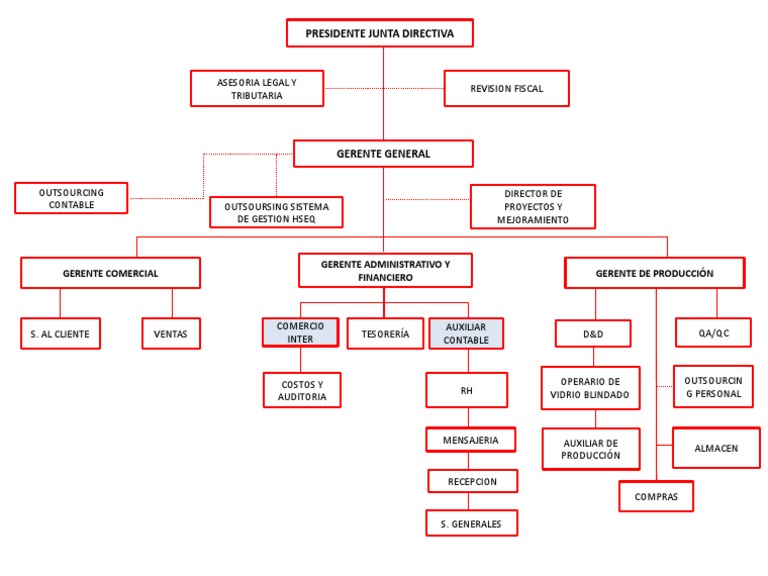 Organigrama Delta | PDF