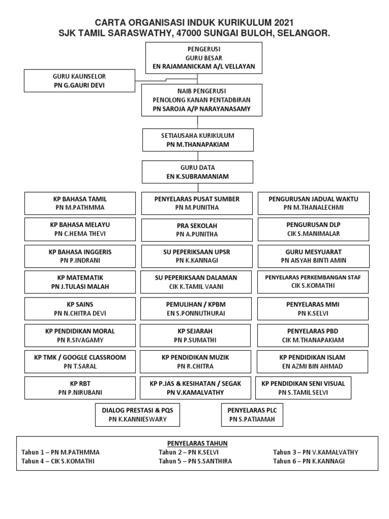 Carta Organisasi Induk Kurikulum 2021 | PDF