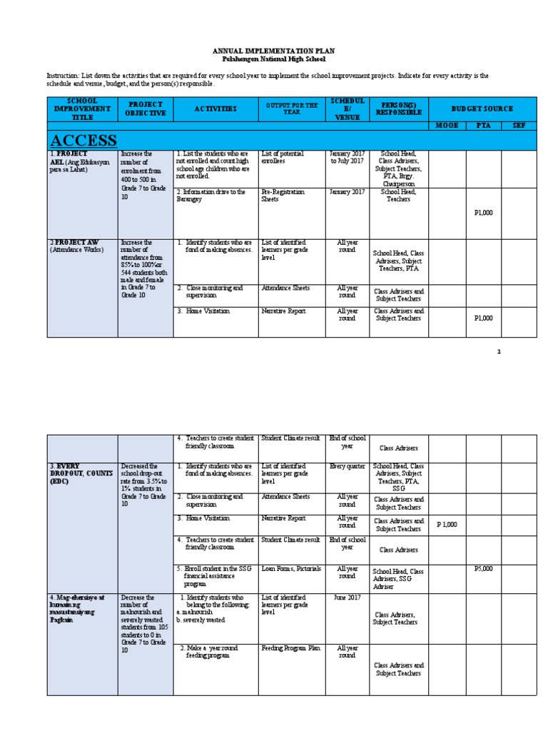 Access: Annual Implementation Plan Polahongon National High School ...